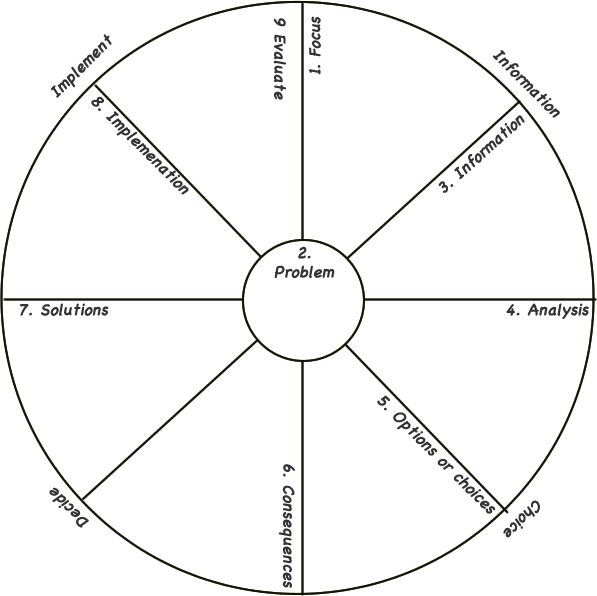 Six Step Decision Making Cycle Worksheet